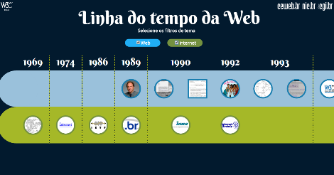 Linha do tempo da Web - Ceweb.br
